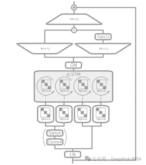 Xlstmlstm Pytorch Deephub Segmentfault