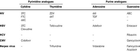 Classification Of Nucleosidenucleotide Analogues Used As Antiviral