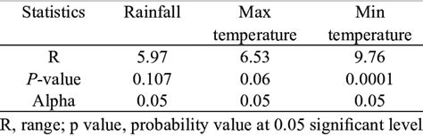 Homogeneity Test For Rainfall Maximum And Minimum Temperature