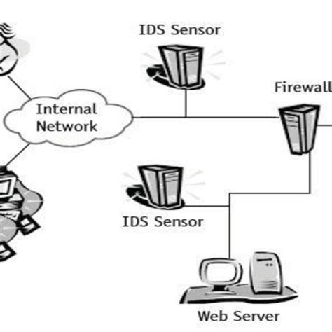 Network Intrusion Detection System Showing Sensors Users Firewall And Download Scientific