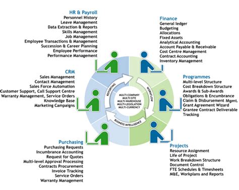 NGO ERP Software Non Government Organization ERP Software Sage ERP