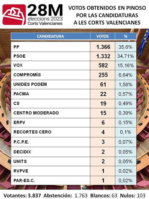 Aunque En Las Elecciones Locales Pinoso Votó Socialista En Los