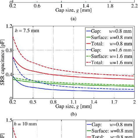 Surface Capacitance P U H Of A Cylinder With Square Cross Section With Download Scientific