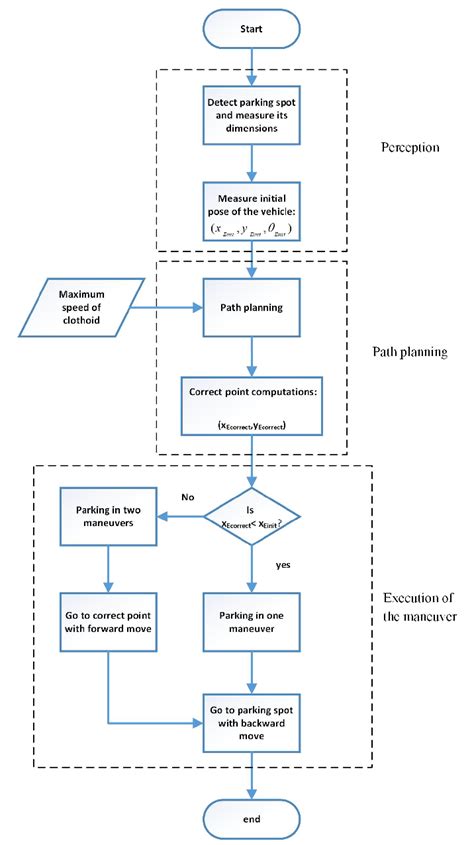 Flowchart For The Implementation Of The Proposed Method Download Scientific Diagram