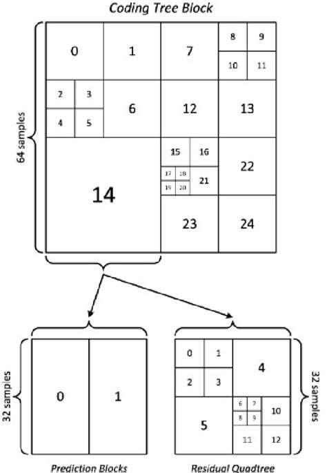 Figure 3 From Analysis Of Motion Estimation Algorithm In Hevc Spring
