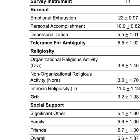 Summary Of Survey Instrument Results Mean Standard Deviation At 1 Download Scientific Diagram