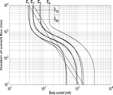 History Of Iec Curves For Electrical Safety All Electron All About High Voltage Systems