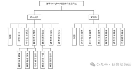 【含文档ppt源码】基于springboot电脑diy装机教程网站的设计与实现 Csdn博客