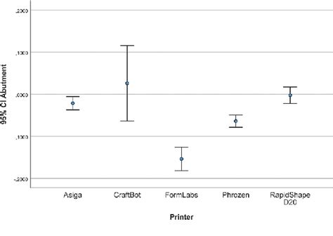 Figure 7 From Trueness Of Five Different 3d Printing Systems Including Budget And Professional