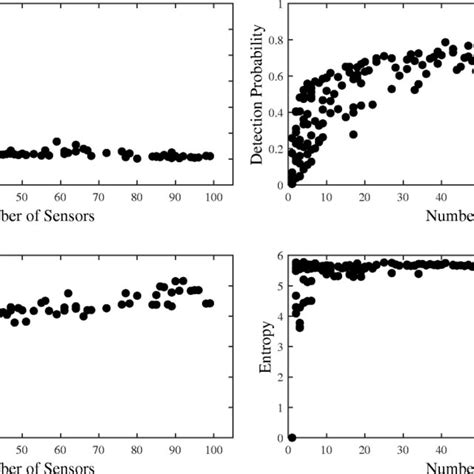 Relation Between Objective Functions And Evaluation Criteria And Number Download Scientific