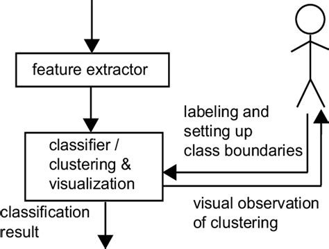 Block Diagram Of Visual Inspection Based On Supervised Classification