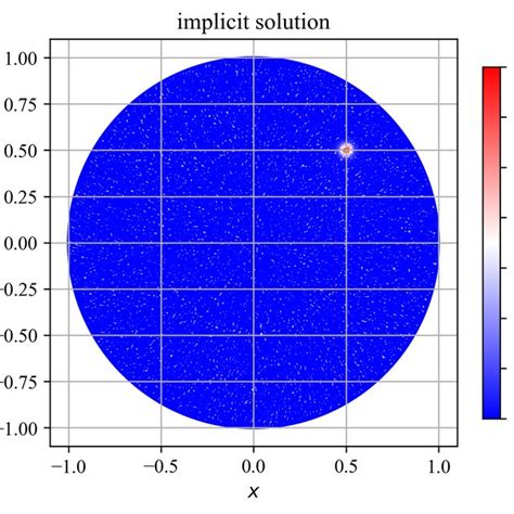 An Example Of The Implicit Solution Download Scientific Diagram