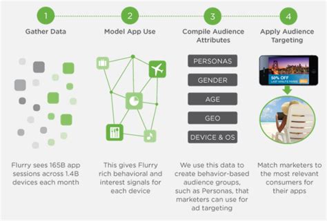 Yahoo Seeks To Grow Mobile Display With Flurry Acquisition