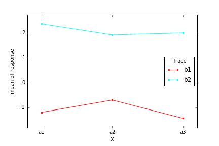 Python How To Add Error Bars To Interaction Plot Statsmodels Stack Overflow