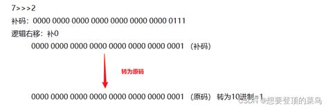 算术位移和逻辑位移（一篇懂）算术移位 Csdn博客