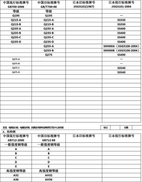 常用金属材料中、日新旧标准牌号对照表word文档在线阅读与下载无忧文档