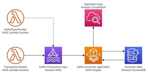 Dhruv R On Linkedin Cloudspikes Aws Cdk Ec2 Ecs Cloudwatch