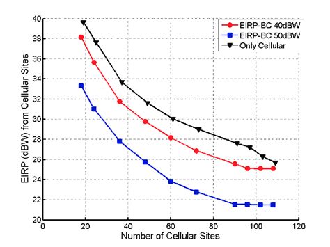 2 Required EIRP At A Cellular Site As A Function Of The Number Of Download Scientific Diagram