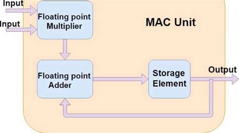 Construction Of A MAC Unit Download Scientific Diagram