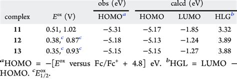 Electrochemical And Dft Molecular Orbital Energy Data For 11−13 Download Scientific Diagram