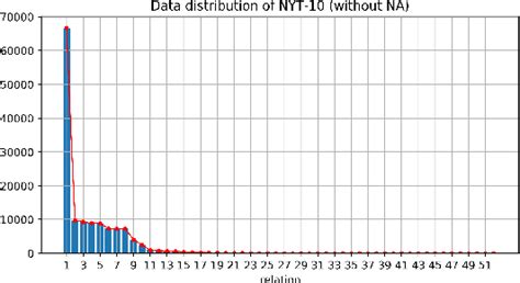 Figure 3 From A Robust De Noising Method Via Training Loss For Distantly Supervised Relation