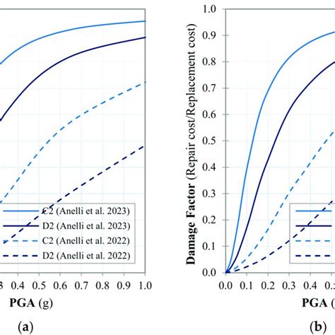 Vulnerability Curves Proposed By Anelli Et Al 2835 For Masonry Download Scientific Diagram