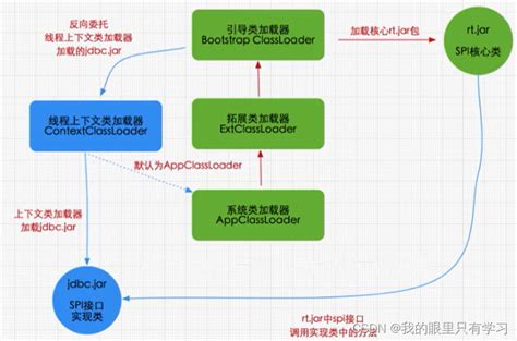 Java类加载器子系统详解 Csdn博客