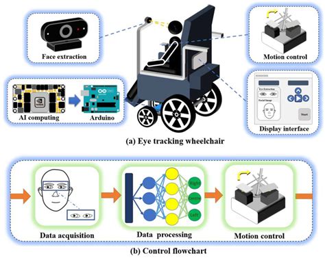 General Block Diagram Of Intelligent Eye Tracking Wheelchair System Download Scientific Diagram
