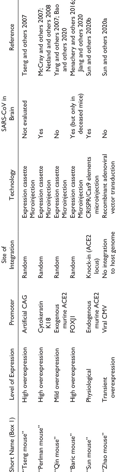 Genetically Modified Mouse Models Expressing Human Ace2 Download
