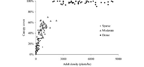 Canopy Cover Against Adult Density For All Transects Download