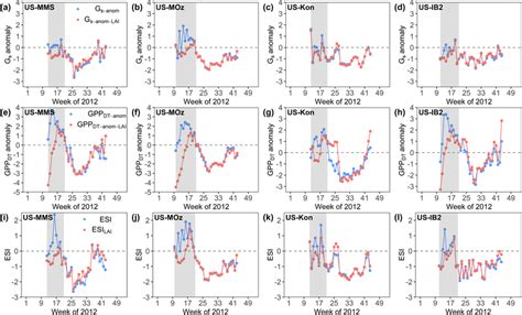 Comparisons Of The Lai‐corrected Gs Anomaly Gs−anom−lai Download