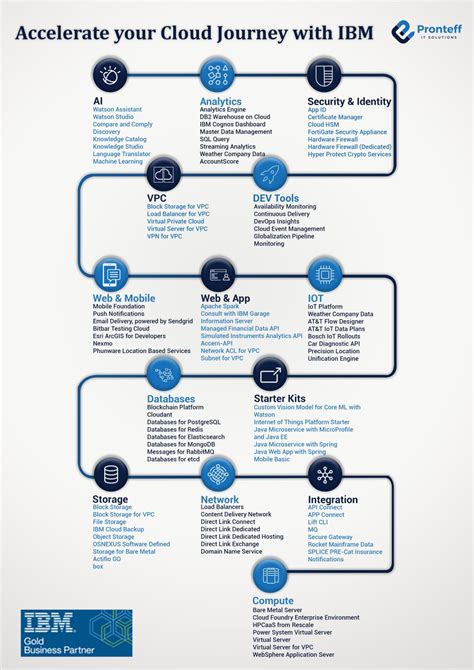 Pronteff It Solutions On Linkedin Pronteff Ibmcloud Analytics
