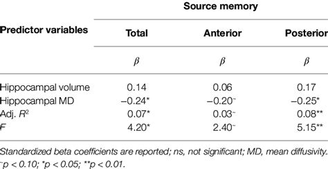 results of multiple linear regression predicting source memory via