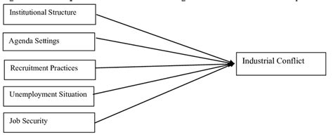 Conceptual Framework Showing The Direction Of The Study Download Scientific Diagram