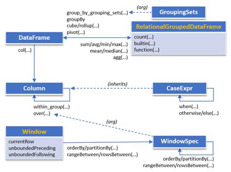 Snowpark Api The Object Model The Snowpark Api Reference For Python By Cristian Scutaru