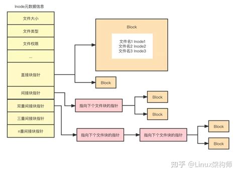 Linux操作系统 文件描述符 知乎