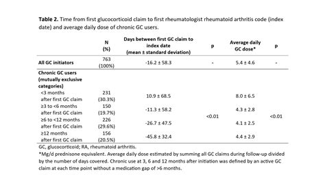 Long Term Glucocorticoid Use In A Cohort Of Elderly Early Rheumatoid