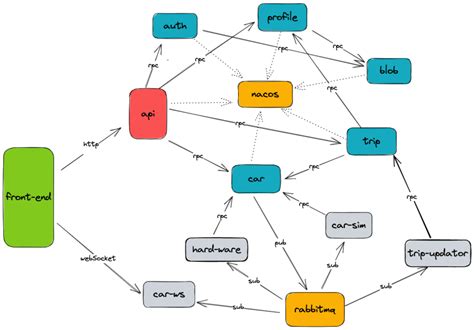 go microservice project based multiple technology stacks recommended