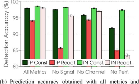 Figure 1 From Machine Learning Based Jamming Detection For Ieee 80211 Design And Experimental