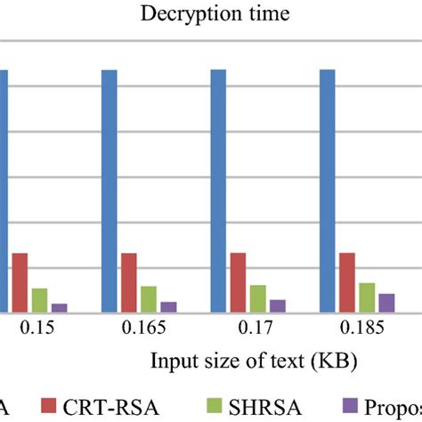 Comparative Analysis Of The Existing And Proposed Scheme For Decryption