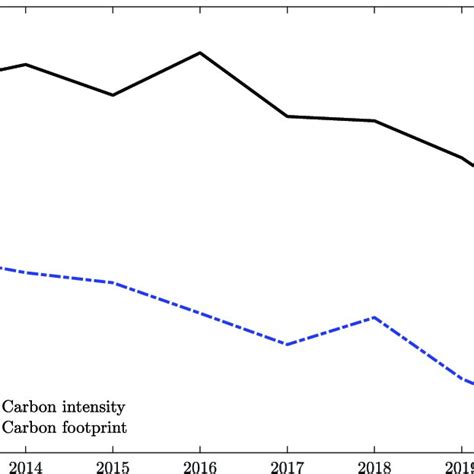 Carbon Metrics For The U S Msci Index The Figure Displays The Scope