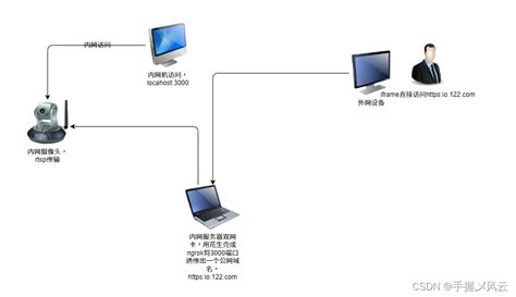 解决rtsp视频流无法在公网播放问题webrtcstreamer能打开demo页面但播放不了视频 Csdn博客