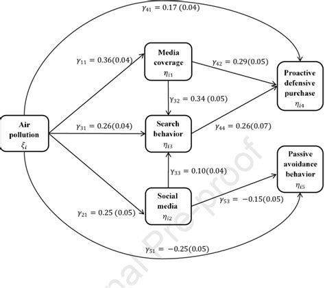 Path Diagram Of The Sem Used In The Main Analysis The Significant