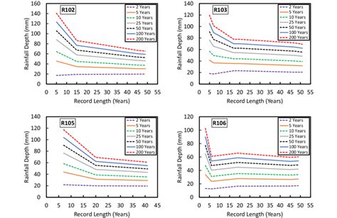 relation between the rainfall depth at different return periods 2 5