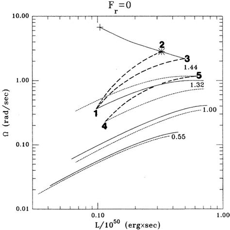 Ècentral Angular Velocity Vs Angular Momentum L For Various Download Scientific Diagram