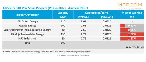 Kpi Green Avaada Blupine Nrc And Hinduja Win Guvnls 500 Mw Solar