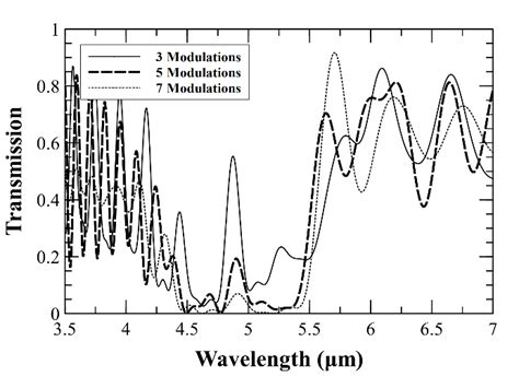 Transmission Spectrum Of A Four Group Phc With Resonant Cavity The