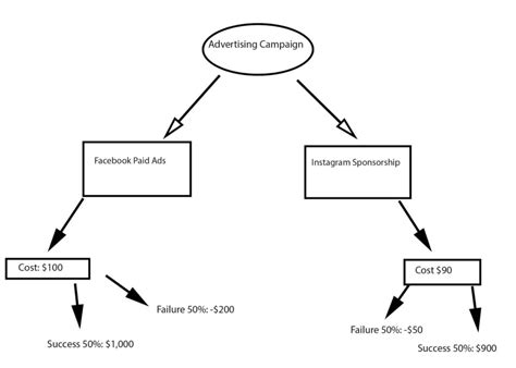 Enhance Predictive Accuracy Tree Based Models Guide