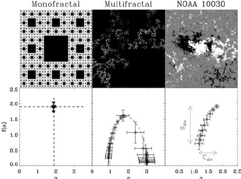 Top A Monofractal Image Multifractal Image And Magnetogram Of Noaa Download Scientific