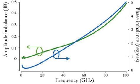 Simulated Amplitude And Phase Imbalances Of The Input Balun Download Scientific Diagram